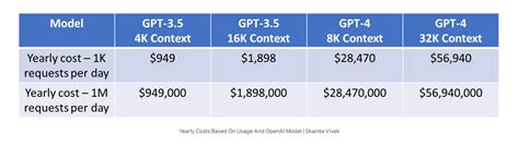 What Are The Costs For Enterprises To Use Llms