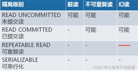 事务和事务的隔离级别 事务隔离级别 csdn博客