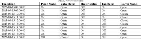 Table 2 From Enhancing Energy Efficiency In Solar Water Heating Systems