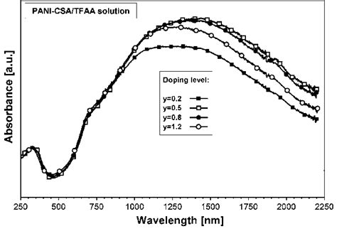 Uvvis Nir Spectra Of Pani Csatfaa Solutions Of Different Doping