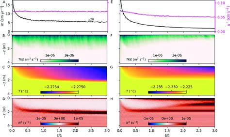 Temporal Evolution Of Key Quantities For Left Case A2 And Right