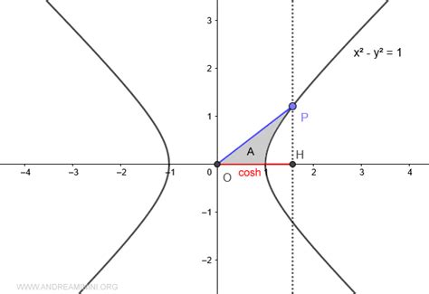 Hyperbolic Cosine Made Easy Andrea Minini