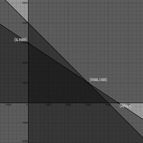 Solve The Given Linear Programming Problems An Quizlet