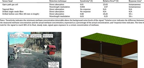Summary Results Of Methane Detection With Different Sensor Heads Download Table