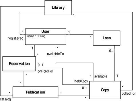 figure 1 from modular semantics for object oriented models semantic scholar