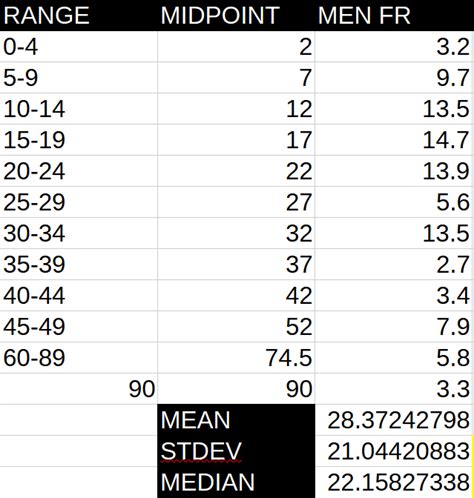 Confirming My Calculation Of Mean Standard Deviation And Median For A Histogram Cross Validated