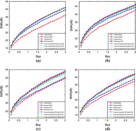 Comparison Of Rd Performance Of Various Algorithms A Download