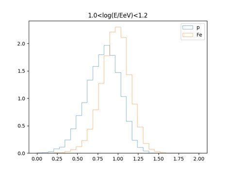 Distribution Of Neural Network Function ξ For Proton And Iron Primary