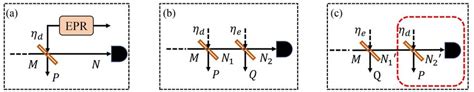 Three Ways Of Modelling The Practical Homodyne Detector A The Download Scientific Diagram