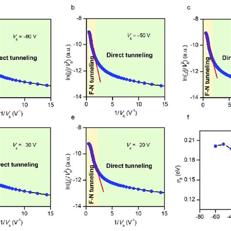 Fn Tunneling And Direct Tunneling In Gwmhs Devices A E Lnjtvb 2