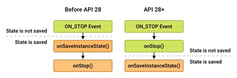 Fragment Lifecycle App Architecture Android Developers