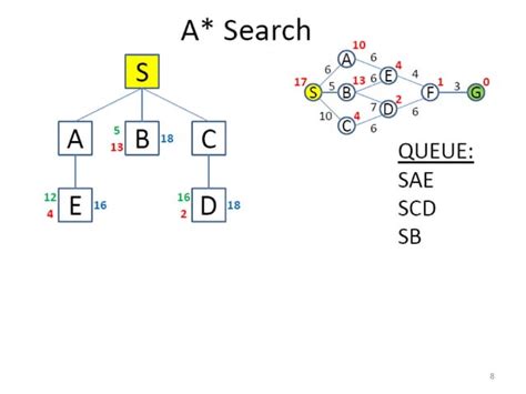 Lecture 14 Heuristic Search A Star Algorithm Ppt
