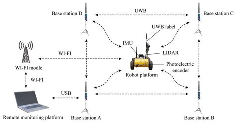 Sensors Free Full Text Integrated Indoor Positioning System Of Greenhouse Robot Based On Uwb
