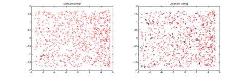 8 À gauche le résultat de l algorithme Isomap standard appliqué à