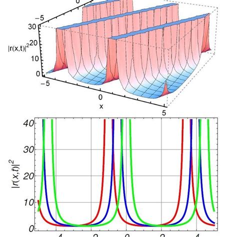 3d Profile Of The Hyperbolic Wave Solution 99 For The Choice Of