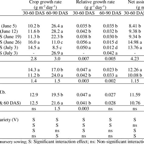 Effect Of Sowing Time Variety And Weed Control On Crop Growth Rate Download Table
