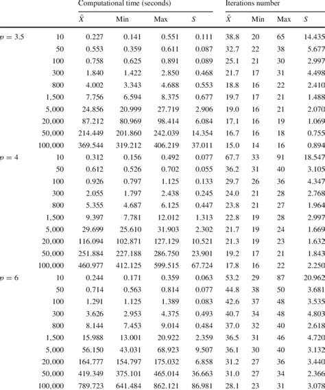 Computational Time Seconds And Iterations Numbers For P Norm With P Download Scientific