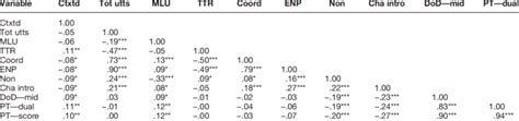 Correlations Between Discourse Context General Linguistic Indexes Download Scientific Diagram