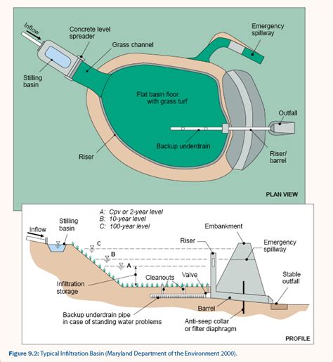 Stormwater Infiltration
