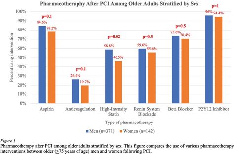 Sex Differences Among Older Adults Undergoing Percutaneous Coronary