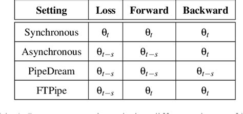 Figure 1 From Fine Tuning Giant Neural Networks On Commodity Hardware With Automatic Pipeline