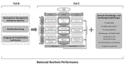 Entwicklung Eines Aktionalen Gestaltungsmodells Zur Erhöhung Der