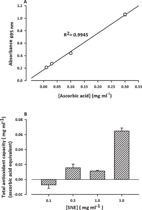 A Absorbance Of Ascorbic Acid 001 03 Mg Ml 1 And B Total