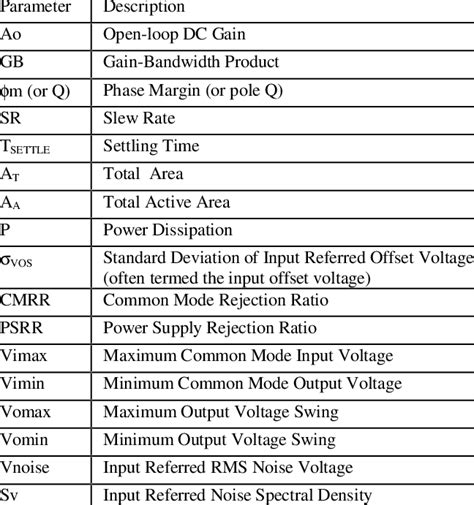 Common Performance Parameters Of Operational Amplifiers Download Table