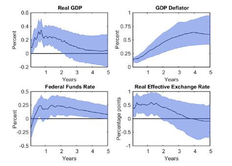Impulse Response Functions To A Monetary Shock Download Scientific