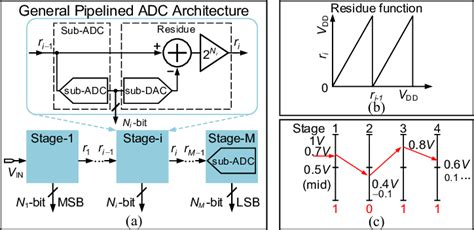A General Architecture Of Pipelined Adc B An Example Of Residue