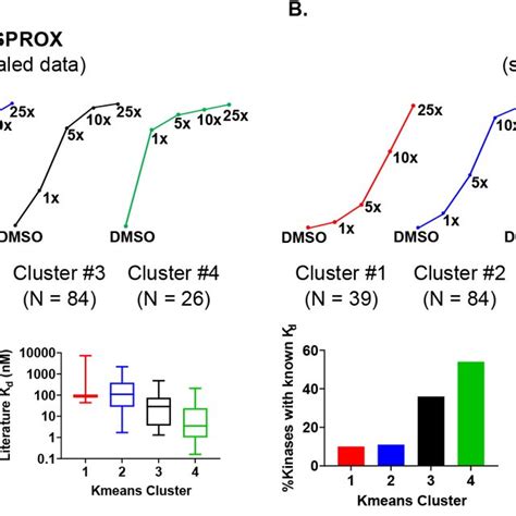 Hit Stratification With K Means Clustering K Means Clustering Was