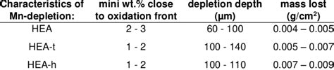 Quantitative Exploitation Of The Mn Concentration Profiles Download