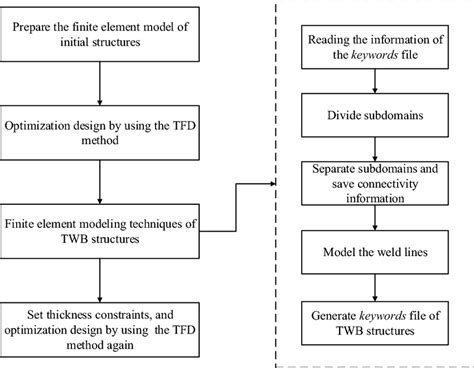 Optimization Technology Roadmap Based On Twbs Download Scientific Diagram