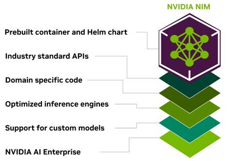 NVIDIA NIM Scalable AI Inference Improved Microservices
