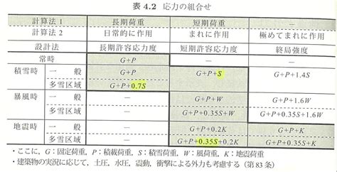 【構造力学の基礎】短期荷重と長期荷重の違いを解説！ リアエス