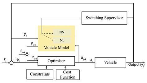 switched mpc with nn based vehicle model here nn represents the