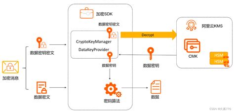 Ssh基本概念，带你了解sshssh协议作用在哪一层 Csdn博客