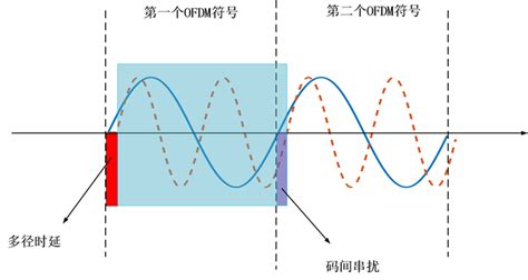 Ofdm原理 保护时间和循环前缀（6） 知乎