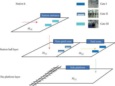 Illustration Of The Passenger Flow Control Process At A Single Station