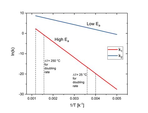 1 Sketch Showing Temperature Dependency Of The Reaction Rate