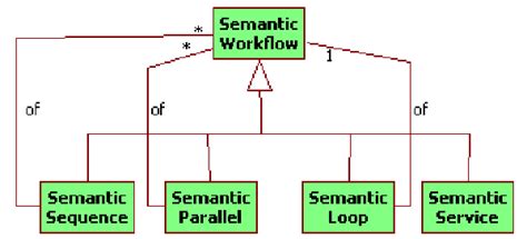 A Semantic Workflow Description Model Download Scientific Diagram