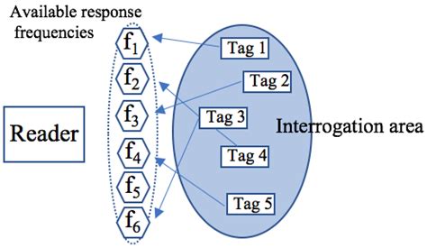 A Comparison Of Rfid Anti Collision Protocols For Tag Identification