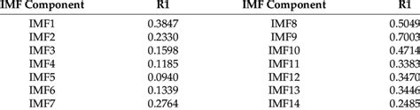 Correlation Coefficient R1 For Each Imf And Signal Response Download Scientific Diagram