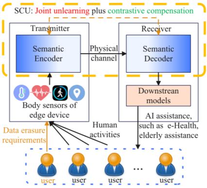 논문 리뷰 SCU An Efficient Machine Unlearning Scheme for Deep Learning Enabled Semantic