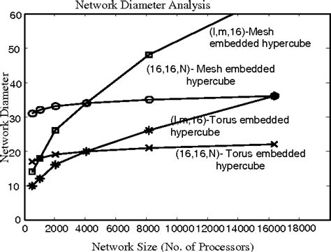 Figure 3 From Design And Comparison Of Torus Embedded Hypercube With Mesh Embedded Hypercube