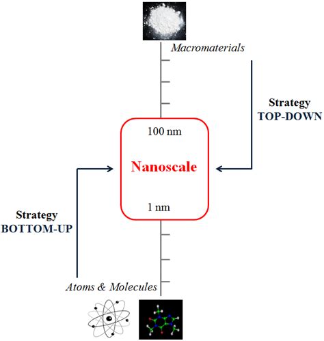 Approaches Used For Achieving The Nanoscale Download Scientific Diagram