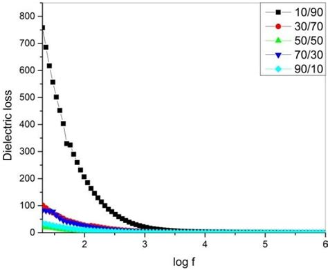 Variation Of A Dielectric Constant And B Dielectric Loss With Download Scientific Diagram