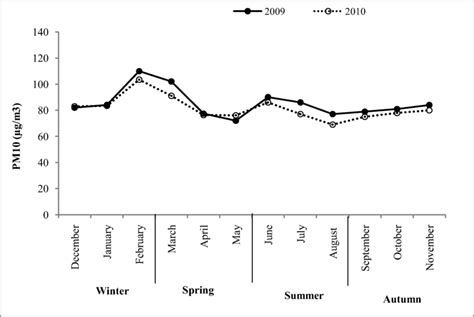 Monthly Variation Of Pm10 In The Urban Centre Of Sfax 2009 2010 Download Scientific Diagram
