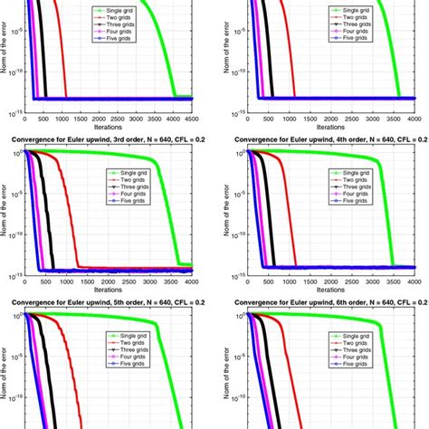 Convergence Plots For The Multigrid Algorithm Satisfying Download