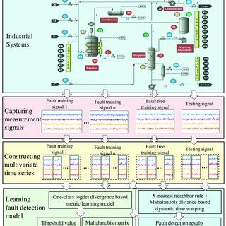 Framework Of The Proposed Fault Detection Method Download Scientific Diagram